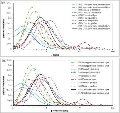 The NMR T2 Distributions And Water Filling Pore Size Distributions At
