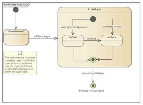 How To Choose The Right Uml State Machine Diagram Tool For Your Project