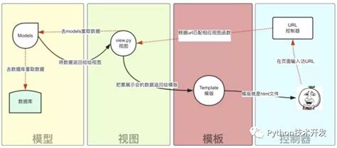 mvc mvt orm框架简介 mlmvct csdn博客