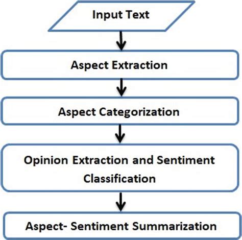 an efficient methodology for aspect based sentiment analysis using bert through refined aspect