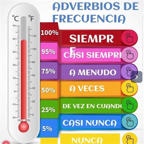 Adverbios De Frecuencia E L E IspirazioneGenially Genially