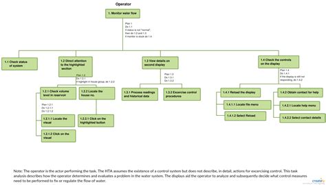 hierarchical task analysis a hierarchical task analysis provides an understanding of the tasks