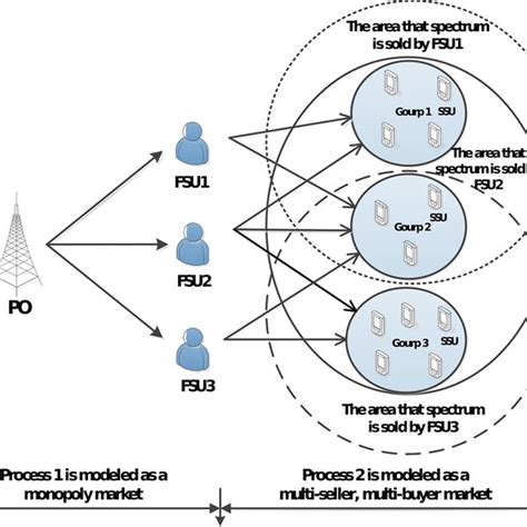 example of a heterogeneous cognitive radio network with single po 3 download scientific