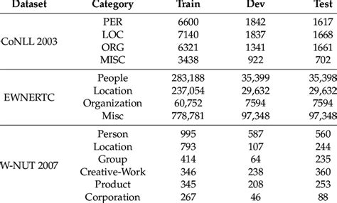 statistics of named entity recognition ner datasets download scientific diagram