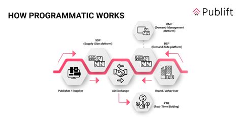 What Is Programmatic Advertising How Does It Work Publift