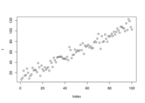 Time Series Analysis In R Part The Time Series Object Datascience