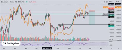 Ether bitcoin Analyse technique du 24 février L ETH diverge du BTC