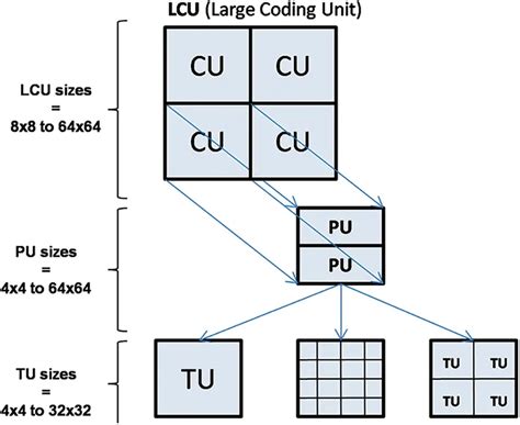 unified fpga design for the hevc dequantization and inverse transform modules