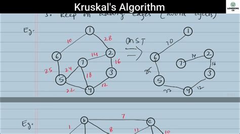 kruskal s algorithm minimum cost spanning tree discrete mathematics youtube