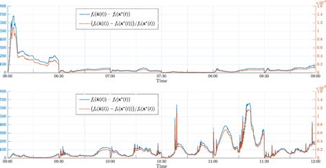 figure 3 from real time optimal power flow semantic scholar