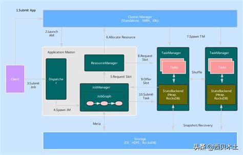flink运行原理 flink运行架构剖析 csdn博客