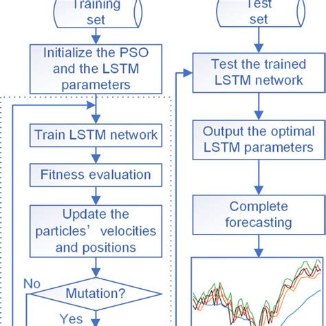 pdf a novel improved particle swarm optimization with long short term memory hybrid model for