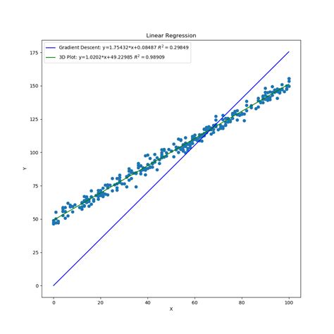 linear regression with gradient descent