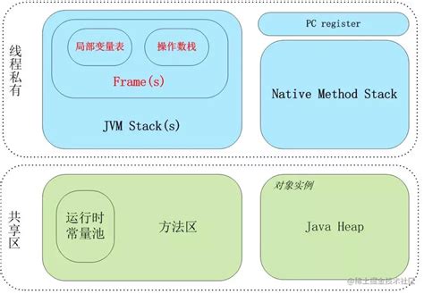 jvm lesson one the memory structure of the java virtual machine moment for technology