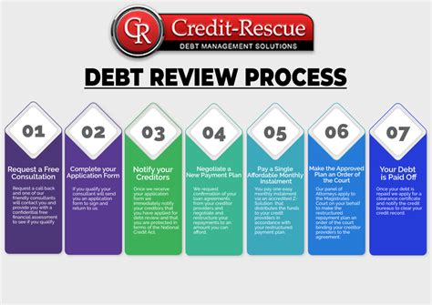Can I Be Removed Under Debt Review Leia Aqui Is It Possible To Be