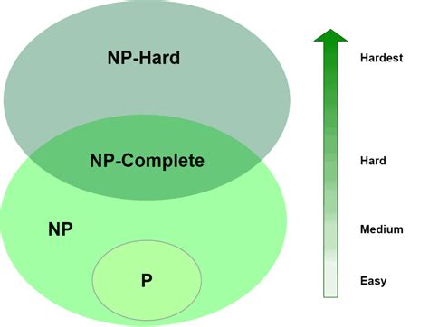 p np np complete and np hard problems in computer science baeldung on computer science