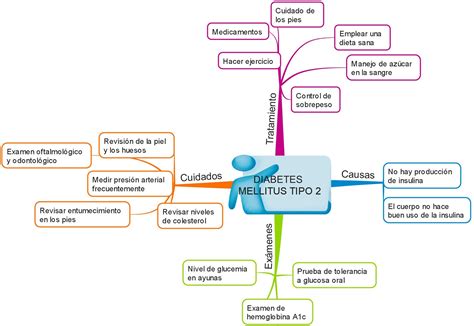 Mapa Mental Diabetes Mellitus Tipo