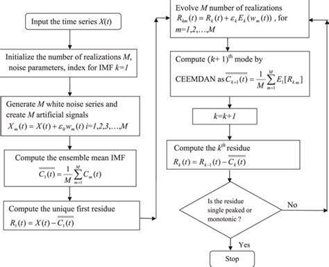 flowchart of ceemdan algorithm the operator download scientific diagram