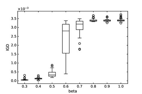 an example of parameter tuning on moea d lévy download scientific diagram
