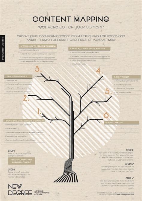 Content Mapping Tools And 5 Mind Map Steps Mailinvest Blog
