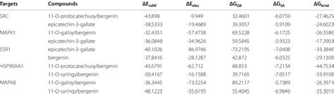 Binding Free Energies And Energy Components Predicted By Mm Gbsa Kcal