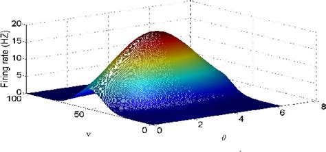 figure 1 from encoding and decoding neural population signals for two attributes of a stimulus