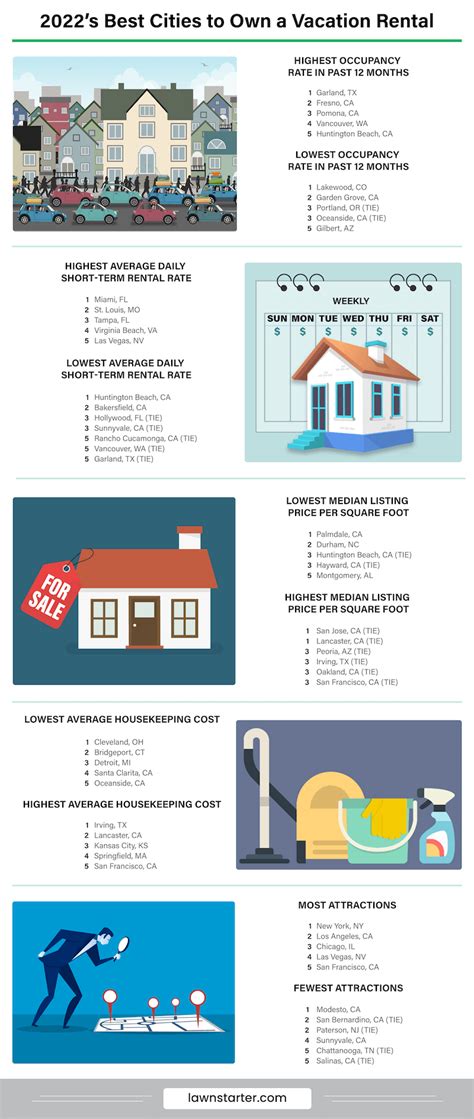 2022 S Best Cities To Own A Vacation Rental Lawnstarter