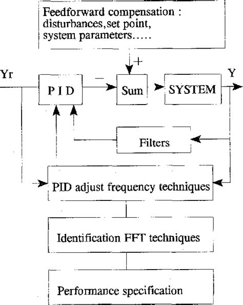 figure 1 from fuzzy adaptive pid controller using frequency techniques semantic scholar