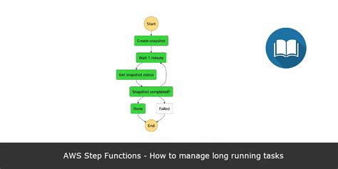 aws step functions long running task example