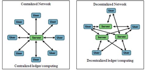 centralized vs decentralized networks download scientific diagram