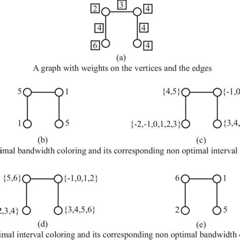 non correspondence between optimal bandwidth and interval colorings download scientific diagram