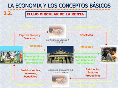 Ppt La Economia Y Los Conceptos B Sicos Powerpoint Presentation Free