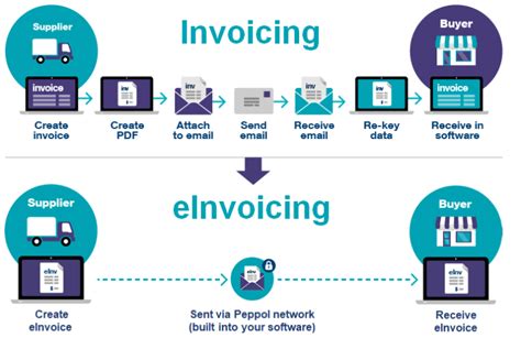 EInvoicing What Is It And How To Get Started E BAS Accounts