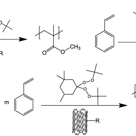 In Situ Radical Polymerization Reaction Of Styrene And Methyl