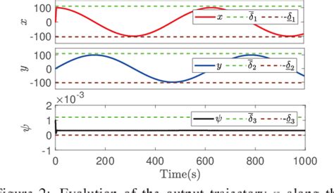 figure 2 from composite learning adaptive control for parameter identification of dynamic