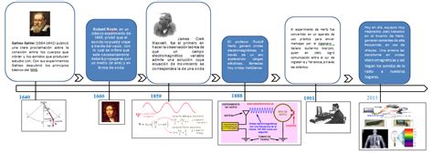 Resultado De Imagen Para Linea De Tiempo De La Fisica Teorias De La