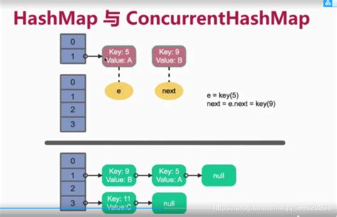 hashmap是如何形成死循环的？（最完整的配图讲解） hashmap产生死循环的过程 csdn博客