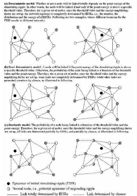 3 ripple spreading sub models of random networks download scientific diagram