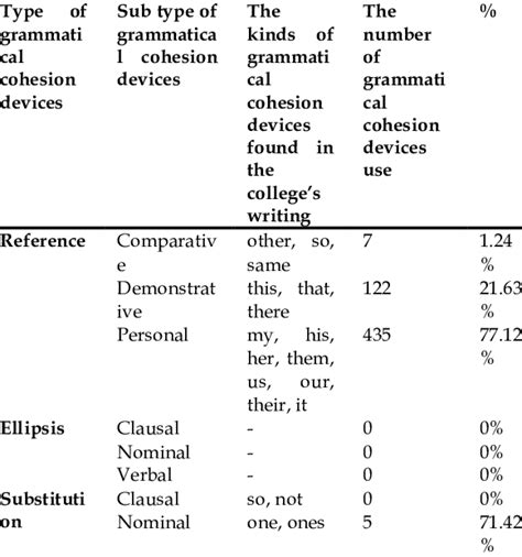 the description of grammatical cohesion devices specifications download scientific diagram