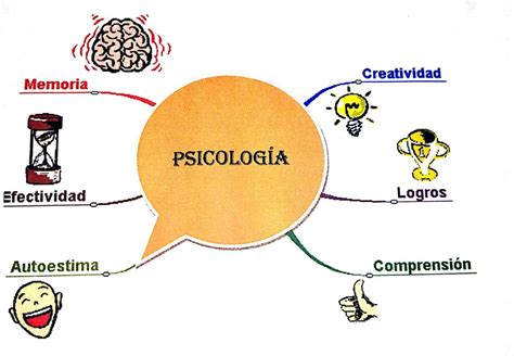 Mapa Mental De Psicologia Educativa Psicologia Educativa Psicologia