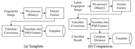 the block diagram of automatic fingerprint classification method download scientific diagram