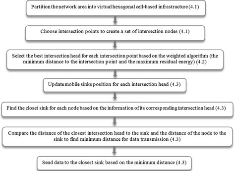 the various phases of the proposed data dissemination algorithm download scientific diagram