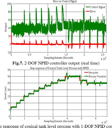 figure 6 from design and implementation of two degree of freedom nonlinear pid controller for a