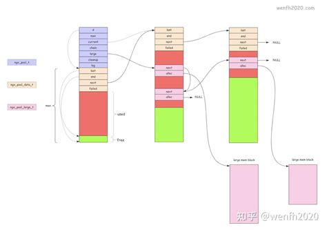 [nginx 源码走读] 内存池 知乎