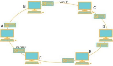 What Is Ring Topology