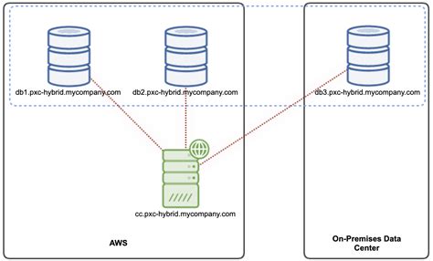 Deploying A Hybrid Infrastructure Environment For Percona Xtradb