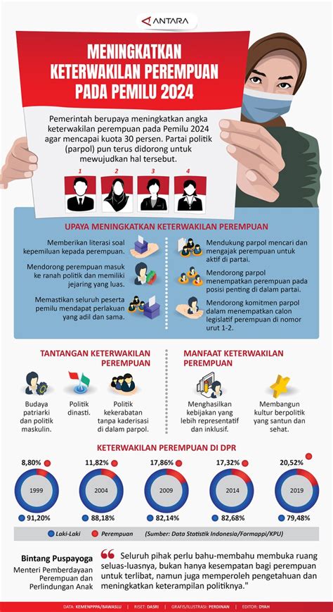 Mendukung Keterwakilan Perempuan Pada Pemilu 2024 Infografik ANTARA News
