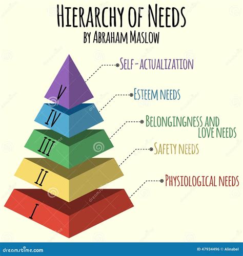 Vector Illustration Hierarchy Of Human Needs By Abraham Maslow Stock Vector Illustration Of