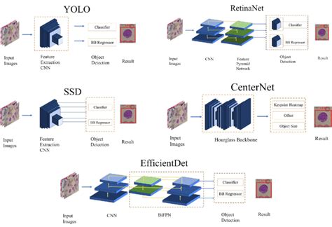Illustration Of Object Detection Model Diagram With One Stage Detector