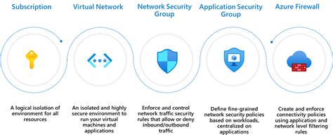 implement network segmentation patterns microsoft azure well architected framework microsoft